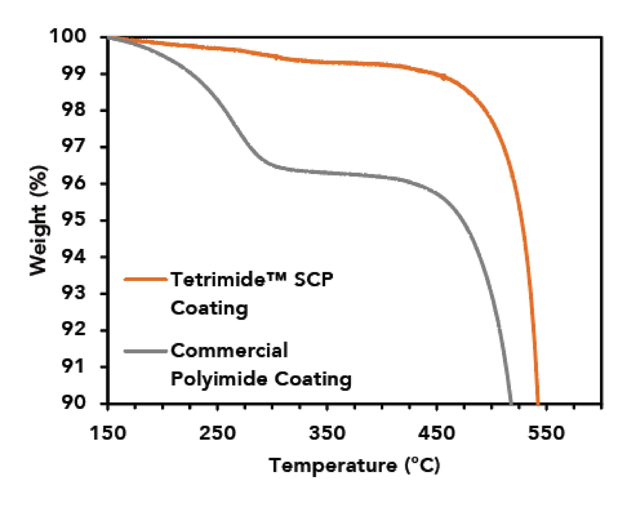 Polyimide Coatings | High Temperature Polyimide Coatings | Tetramer